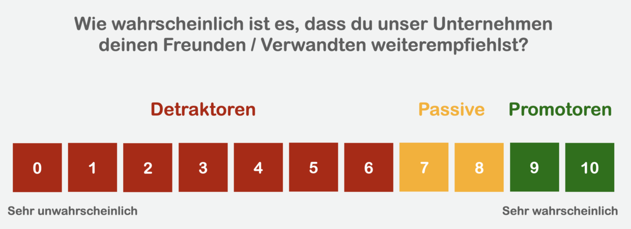 NPS-Wert: Welches Ergebnis ist gut? Was ist schlecht?
